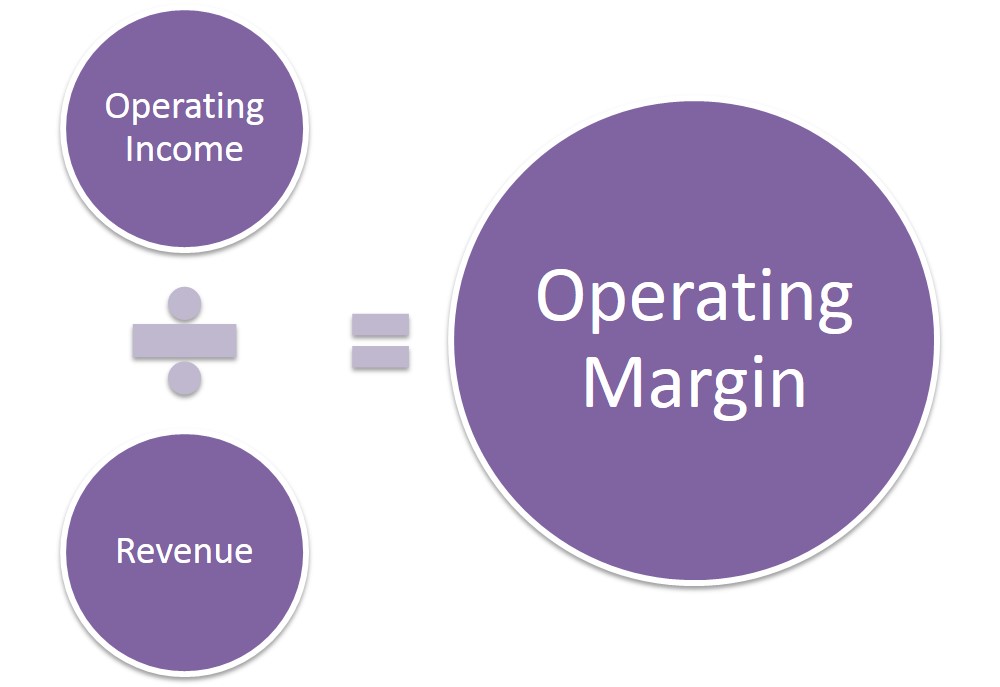 Operating Margin - Margen operativo. Definición - Serenity Markets