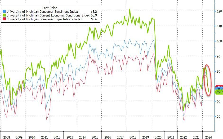 Datos de la Universidad de Michigan - Serenity Markets